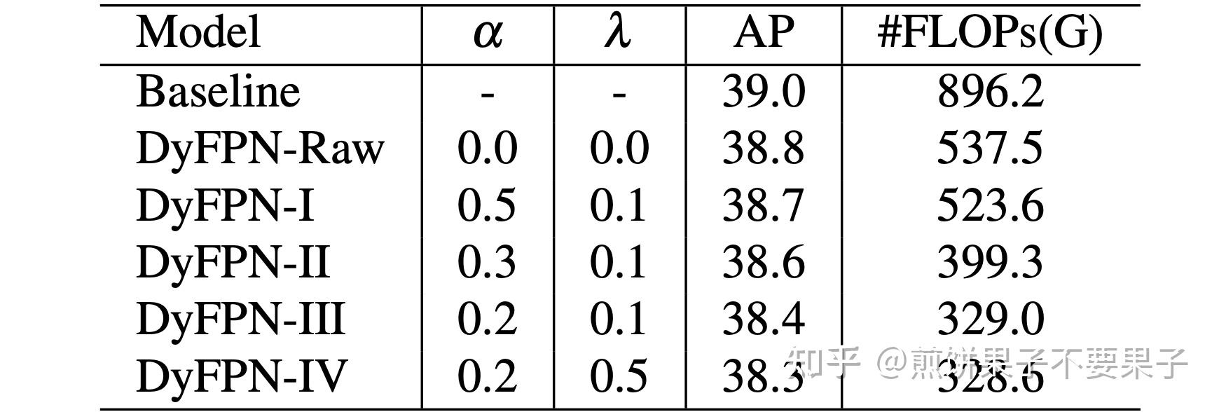 【动态 FPN】Dynamic Feature Pyramid Networks for Object Detection - 知乎