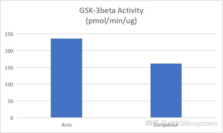 AD守卫队成员再加一：GSK-3beta - 知乎