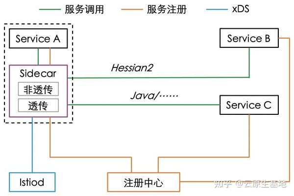 Service Mesh 从“趋势”走向“无聊” - 知乎