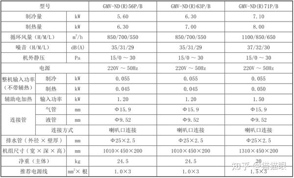 格力风管机GMV-NDR22P/B、GMV-NDR25P/B、GMV-NDR28P/B、GMV-NDR32P/B、GMV-NDR36P/B、GMV-NDR40P/B、GMV-NDR45P/B - 知乎