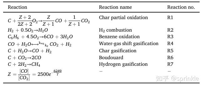 郑州轻工业大学CEJ：通过Aspen plus模拟低压下沉气化炉中的生物质热分解和气化 - 知乎
