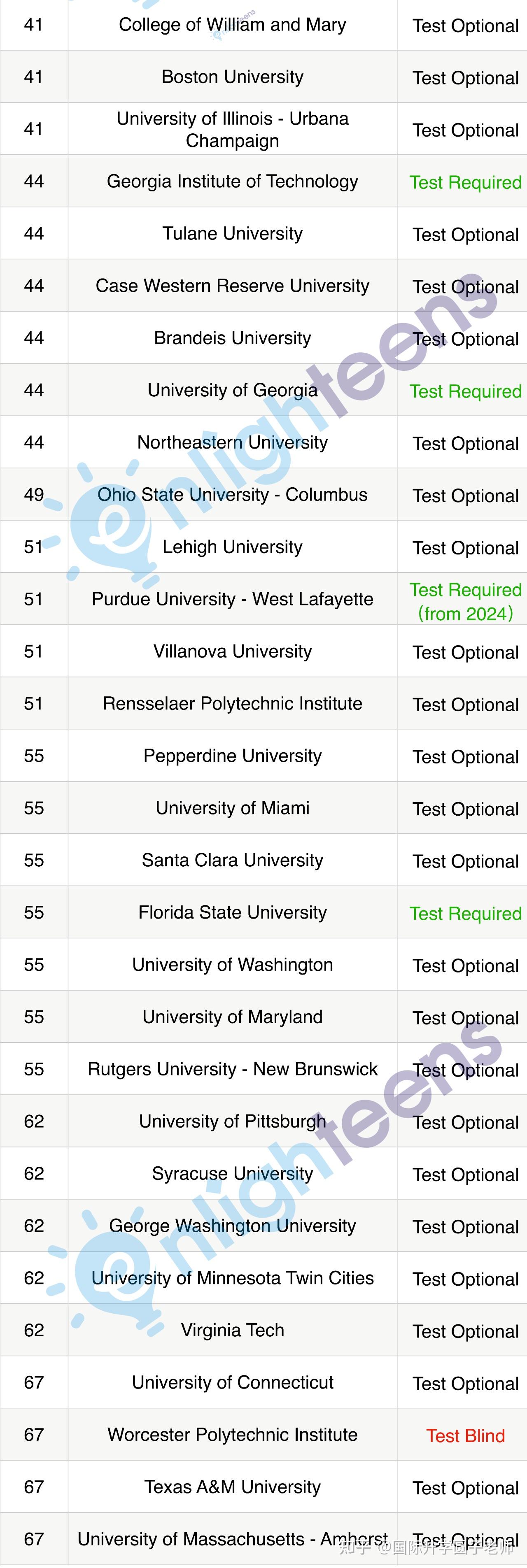 最新Top70美国大学SAT要求 - 知乎