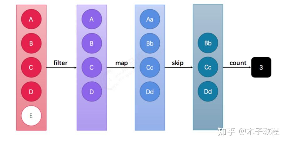 java 8 理解Stream流的思想和作用 - 知乎