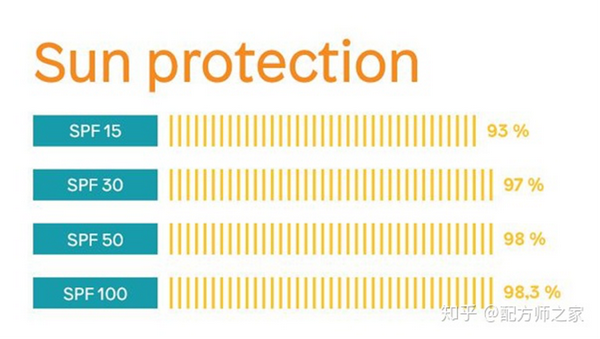 你真的了解软防晒吗？除了SPF值你还需要知道这些 - 知乎