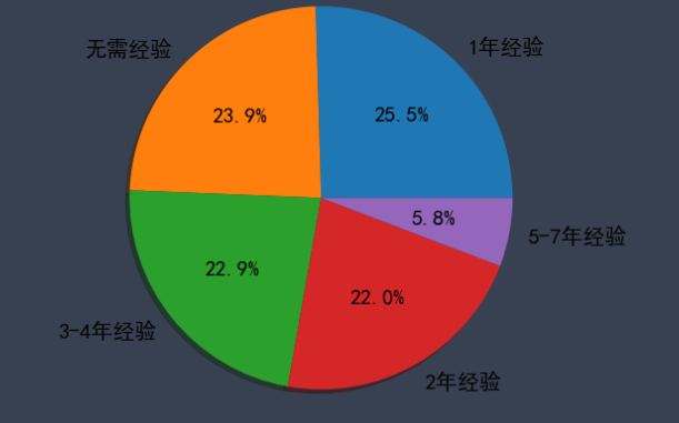 Python数据分析项目案例2021年数据分析岗位需求分析（附源数据代码） 知乎
