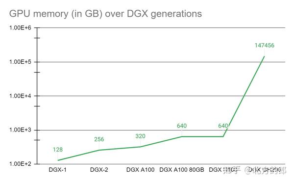 NVIDIA超级AI服务器NVIDIA DGX GH200性能介绍 - 知乎