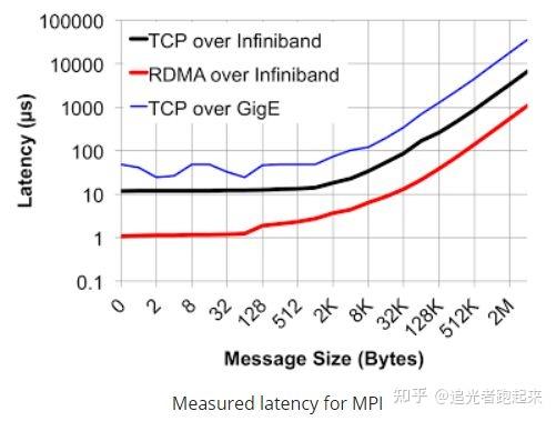 纳多德视点 | InfiniBand十大优势 - 知乎