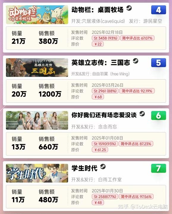 2025国产游戏春季销量排行榜出炉！打开ToDesk畅玩各类游戏 - 知乎