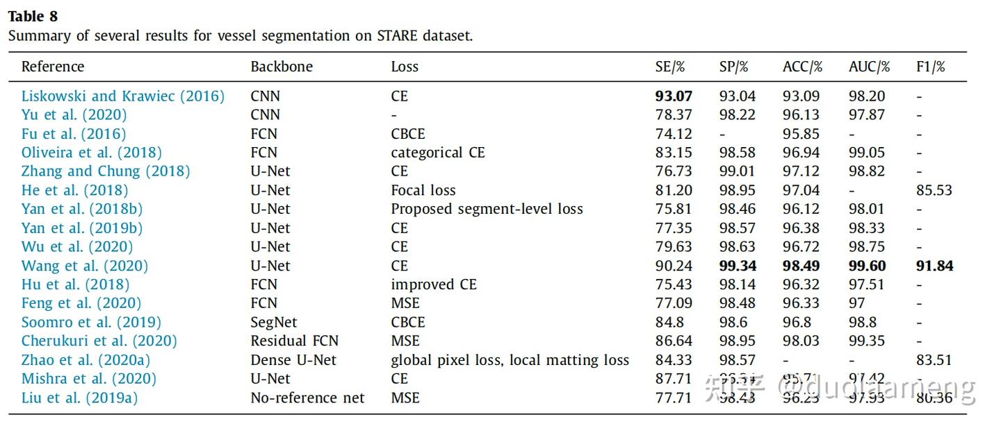 Applications of deep learning in fundus images: A review（一篇关于深度学习在眼底图像中 ...