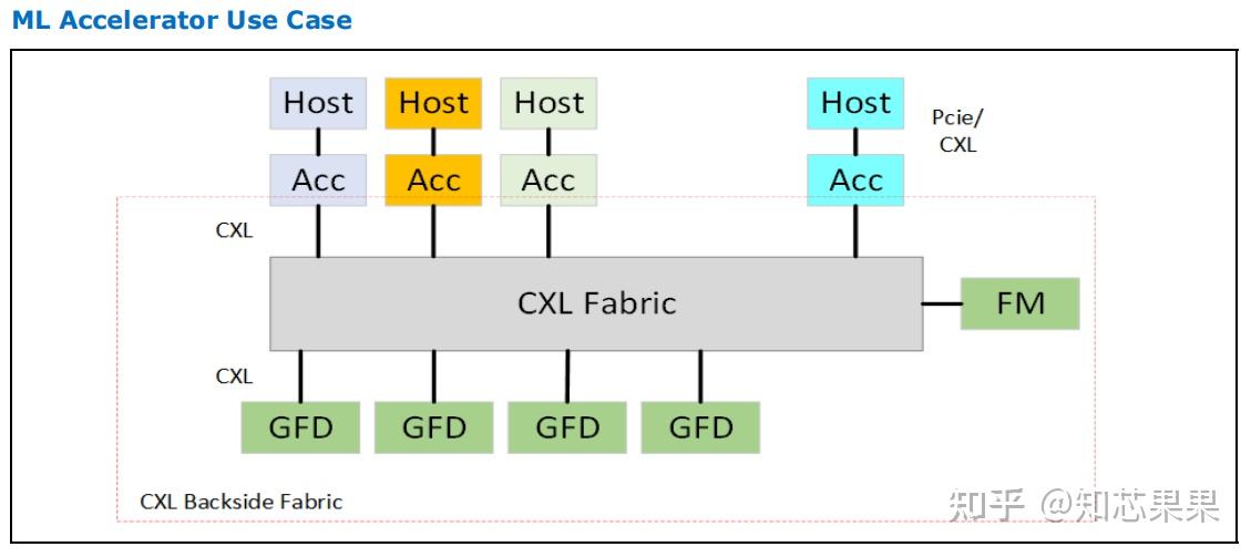 CXL及其switch技术展望（二）：CXL交换机 - 知乎