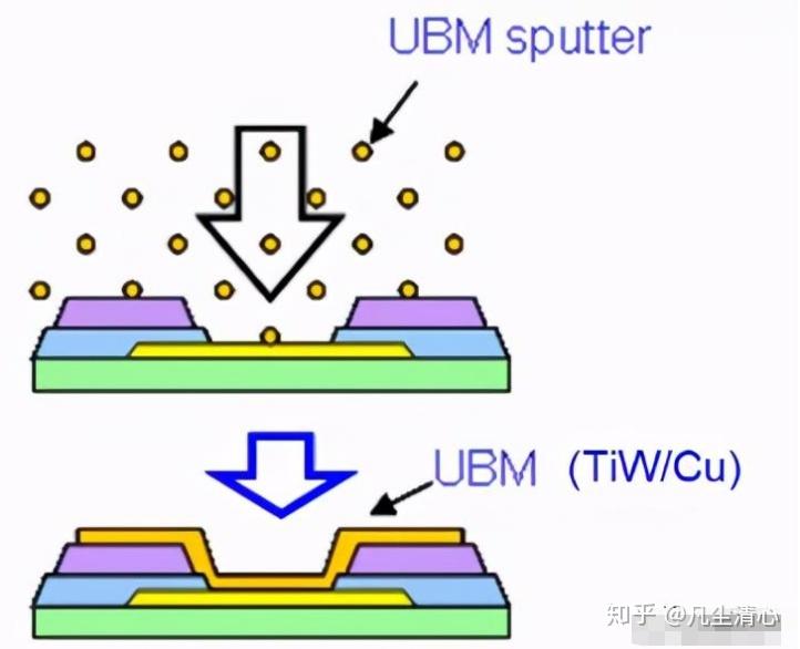 一文详解晶圆BUMP加工工艺和原理 - 知乎