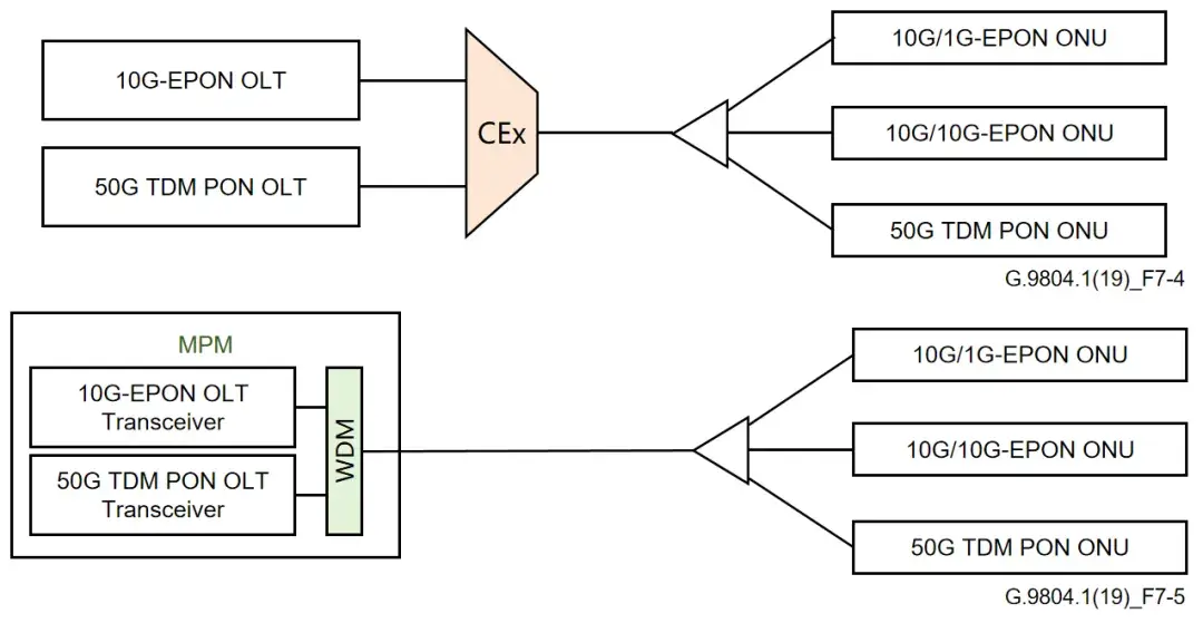 聊聊50G PON的技术细节 - 知乎