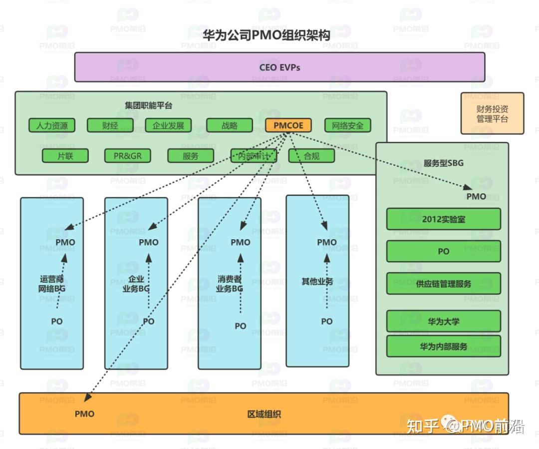 华为是如何构建PMO的？华为PMO的架构、功能和职责是什么？ - 知乎