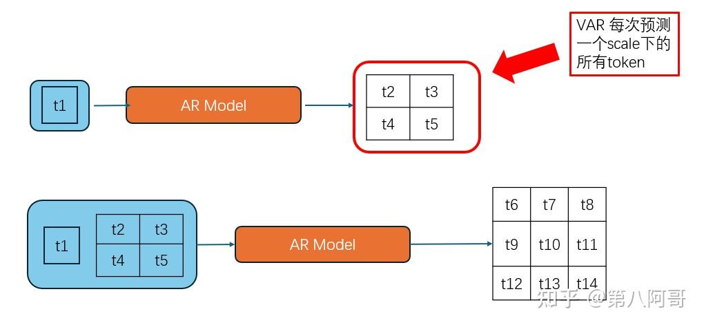 Visual Autoregressive Modeling（VAR）原理解析 - 知乎