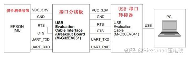 爱普生M-G365/M-G366 MEMS六轴陀螺仪替代光纤陀螺仪 - 知乎