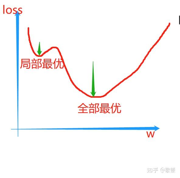 深度学习--优化器篇(超详细付代码测试流程包含：SGD，SGDM,NAG,Adagrad,RMSProp,Adam,Adadelta ...