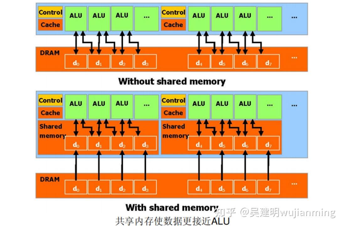 Cuda架构，调度与编程杂谈 - 知乎