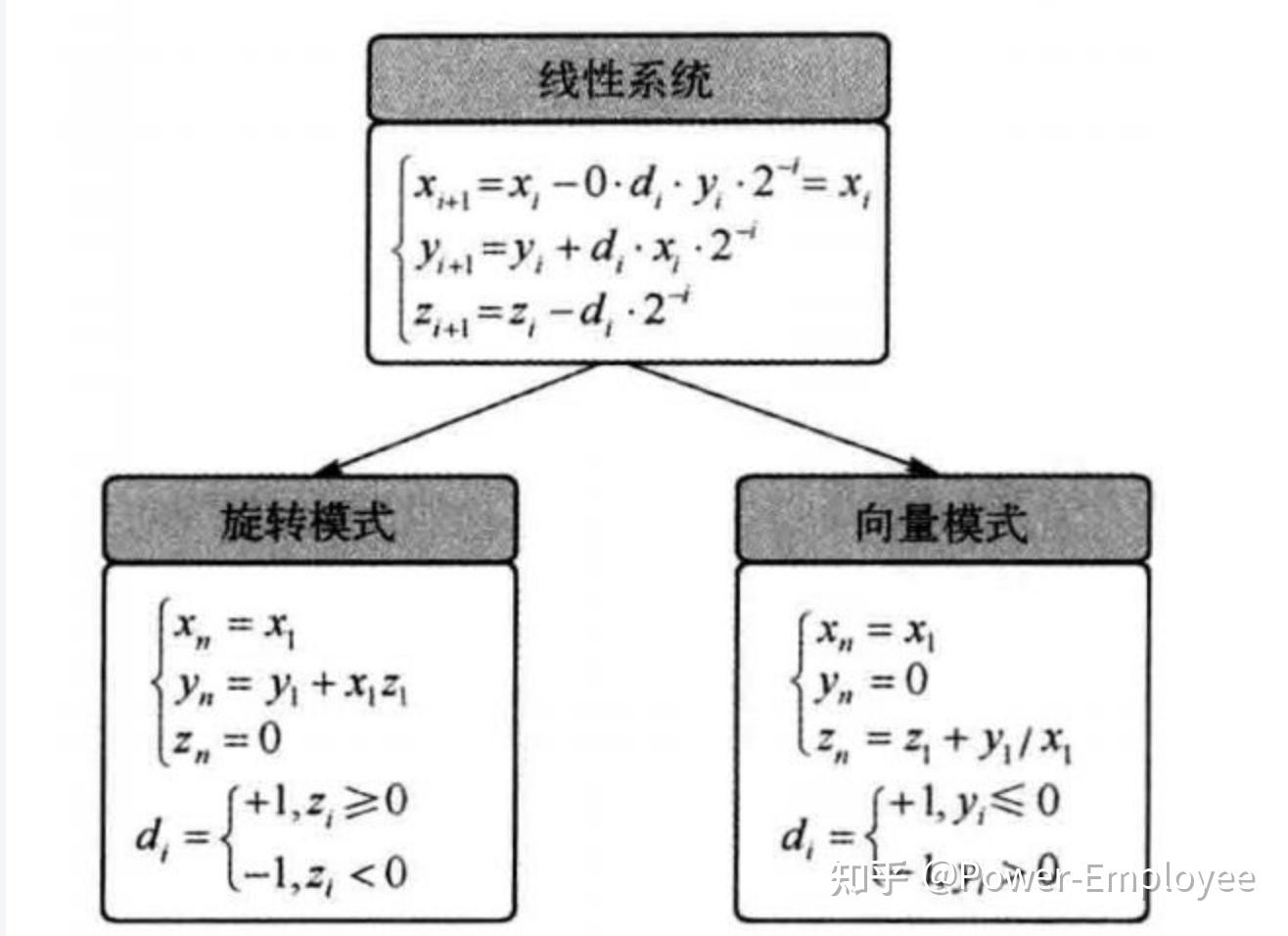 基于CORDIC 算法实现基于乘法除法计算 - 知乎