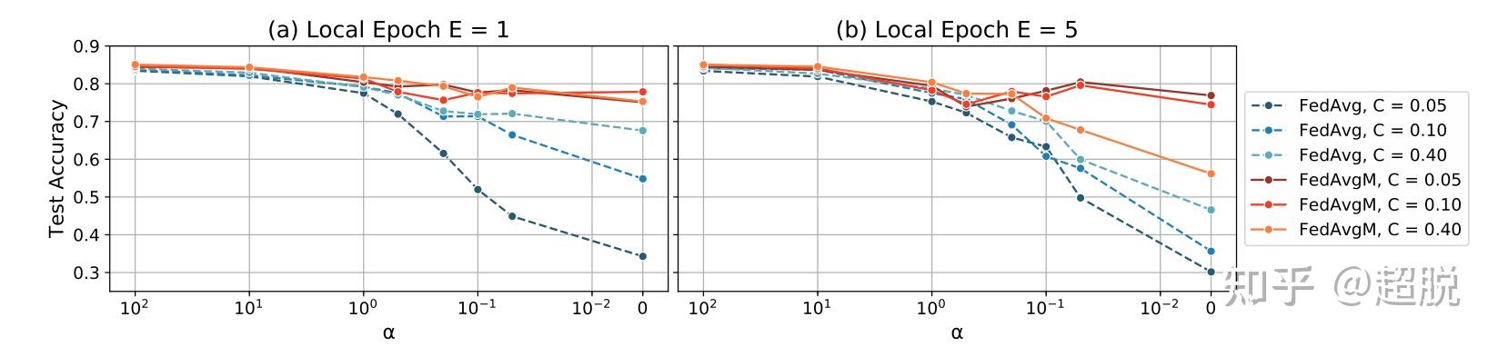 联邦学习 | Non-IID数据 论文：Measuring the Effects of Non-IID Data Distribution ...