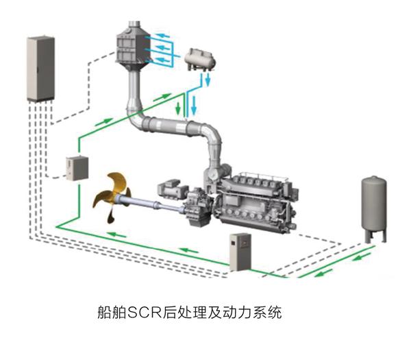 SCR系统和功能型尿素在立体交通减排方案中的应用优势 - 知乎