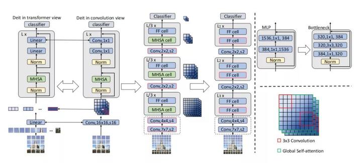 对视觉任务更友好的Transformer，北航团队开源Visformer！ - 知乎