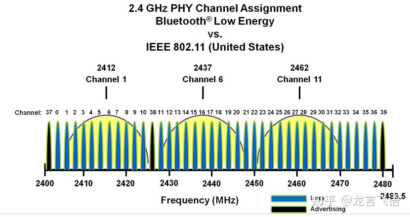 [快速入门BLE]BLE物理层 - 知乎