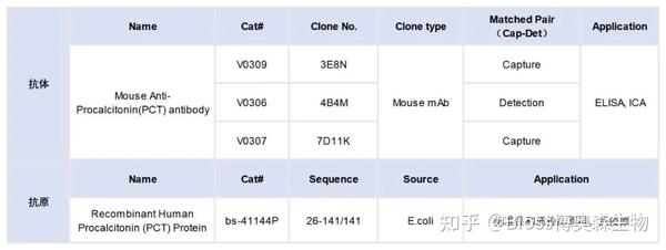重点推荐丨高灵敏度炎症标志物PCT配对抗体！ - 知乎