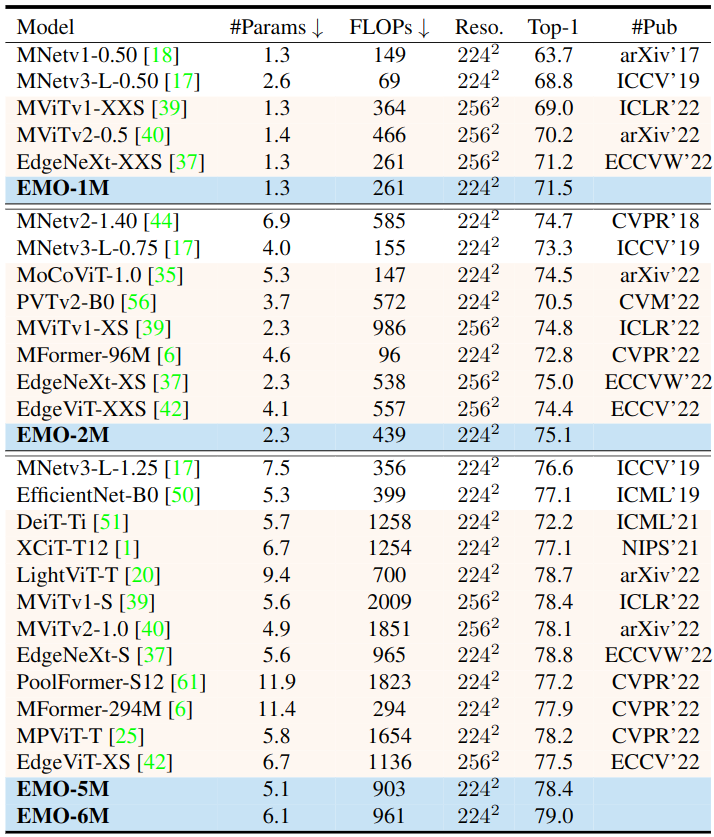解读模型压缩22：EMO：结合 Attention 重新思考移动端小模型中的基本模块 - 知乎