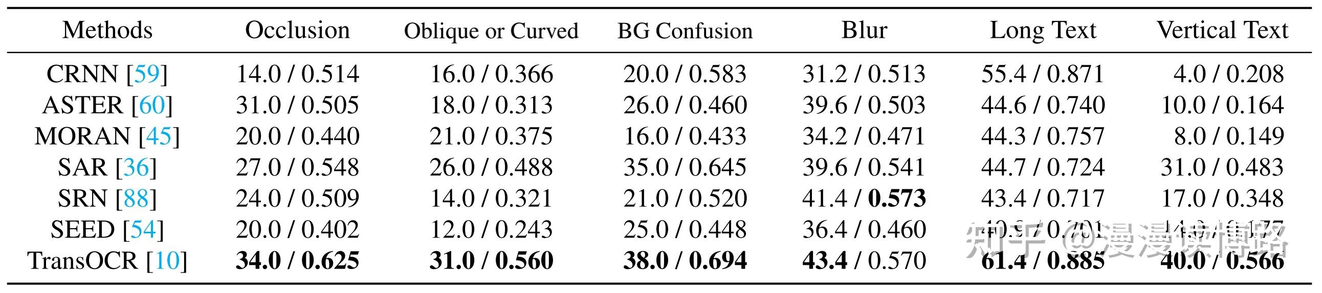 【中文文本识别】大白话 Benchmarking Chinese Text Recognition - 知乎