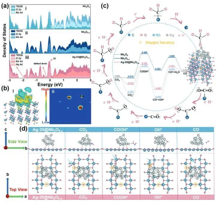 LSPR诱导缺陷半导体界面电荷转移/分离，增强光催化CO2RR活性 - 知乎