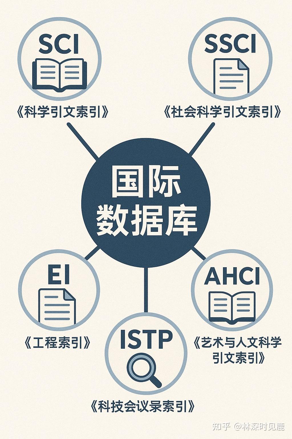 一文搞懂 SCI、SSCI、CSSCI、C 刊、核心期刊：定义、作用、层级对比及投稿选择 - 知乎