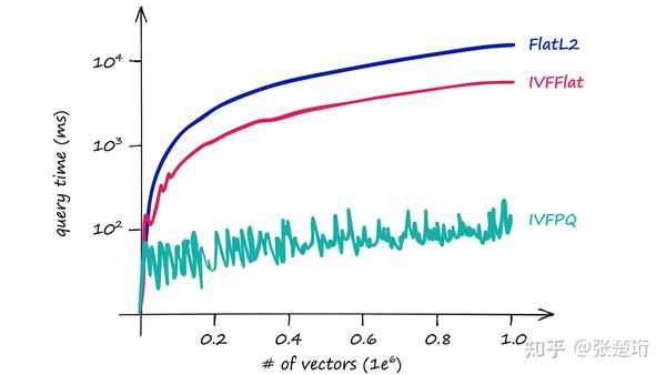 【机器学习 230】向量搜索和Faiss 使用指南 - 知乎