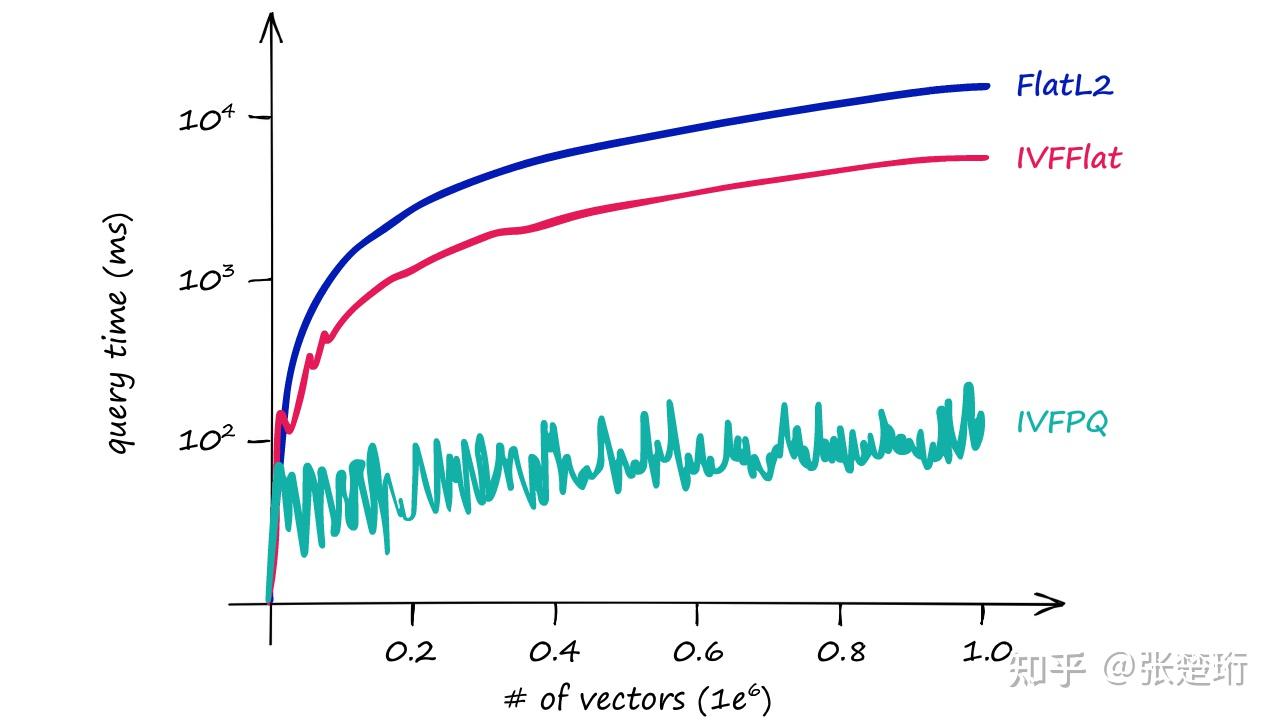 【机器学习 230】向量搜索和Faiss 使用指南 - 知乎
