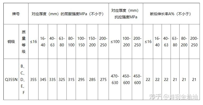 Q355NF/Q355NE/Q355ND/Q355NC/Q355NB碳钢量、成分熔炼分析及力学性能 - 知乎