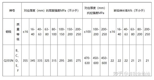 Q355NF/Q355NE/Q355ND/Q355NC/Q355NB碳钢量、成分熔炼分析及力学性能 - 知乎