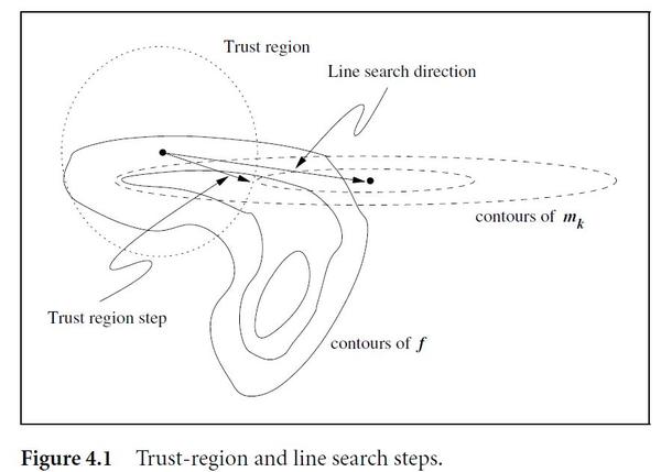凸优化： 信赖域(Trust Region)基本概念 - 知乎