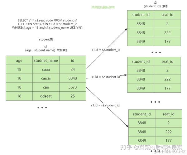 MySQL连接的原理⭐️4种优化连接的手段性能提升240%🚀 - 知乎
