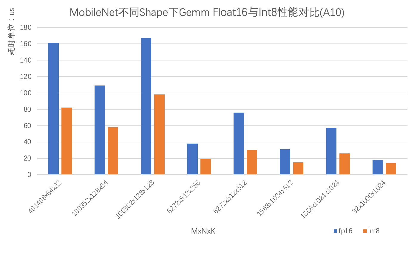 MNN CUDA支持int8推理，矩阵乘可提速一倍！ - 知乎