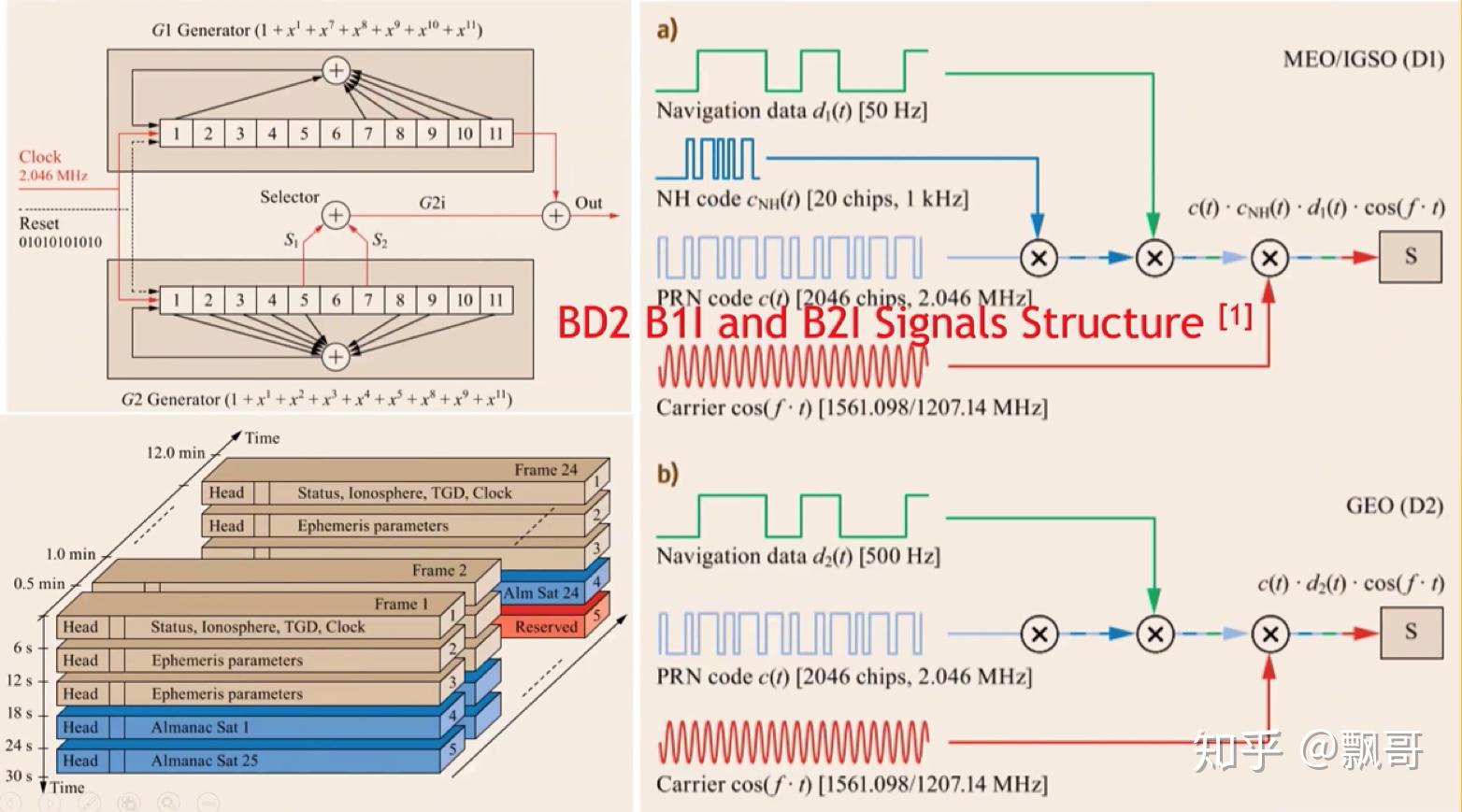 gnss定位原理(四) gnss信号组成 - 知乎