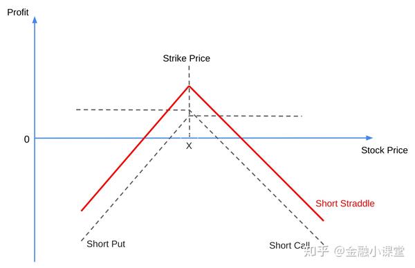期权策略(四) - Straddle - 知乎