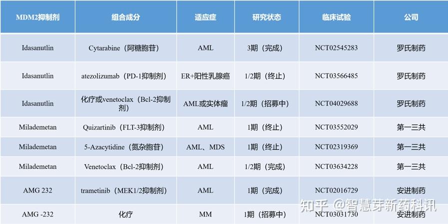 P53-MDM2/MDMX药物研发能否穿越迷雾迎来曙光？ - 知乎