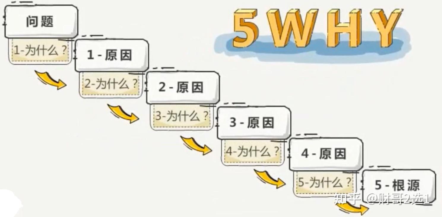 5WHY分析法快速学习理解 - 知乎