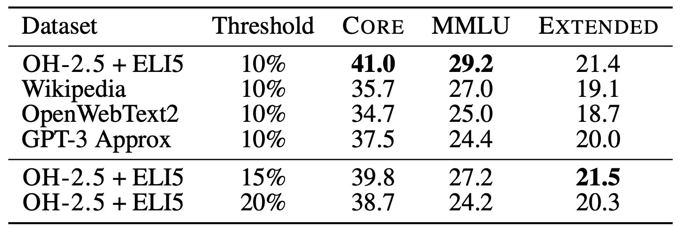 【LLM Pretrain data】DCLM (DataComp-LM) - 知乎