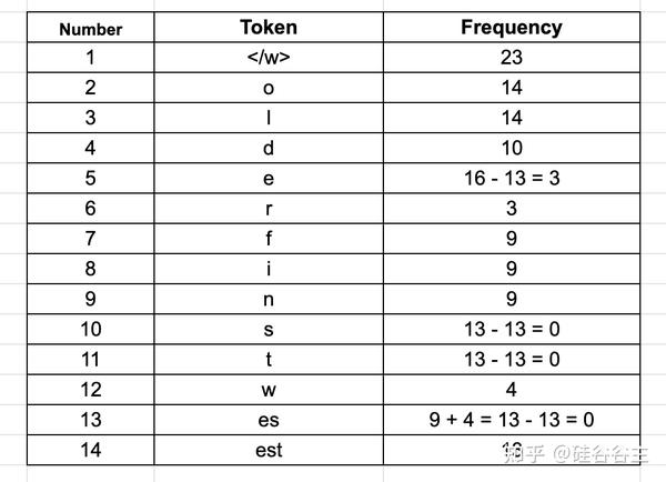 理解NLP最重要的编码方式 — Byte Pair Encoding (BPE)，这一篇就够了 - 知乎