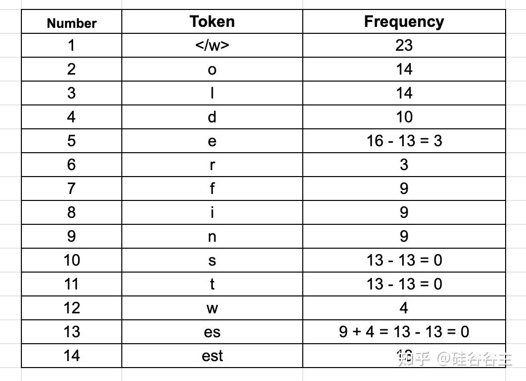 理解NLP最重要的编码方式 — Byte Pair Encoding (BPE)，这一篇就够了 - 知乎