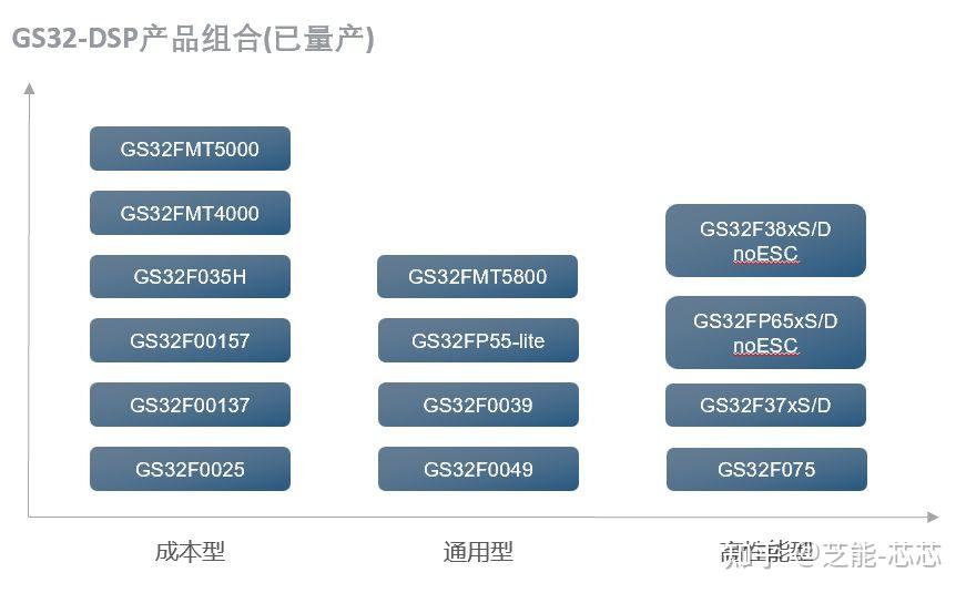 汽车电子芯片国产化加速，GS32-DSP能否替代C2000？ - 知乎