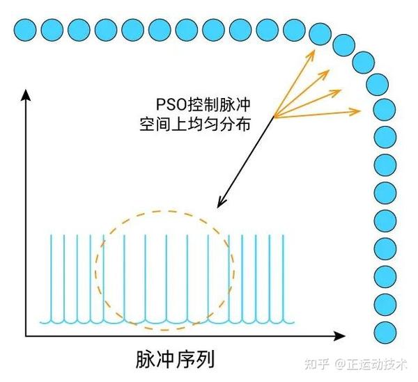 运动控制器PSO位置同步输出(二):PSO模式详解 - 知乎