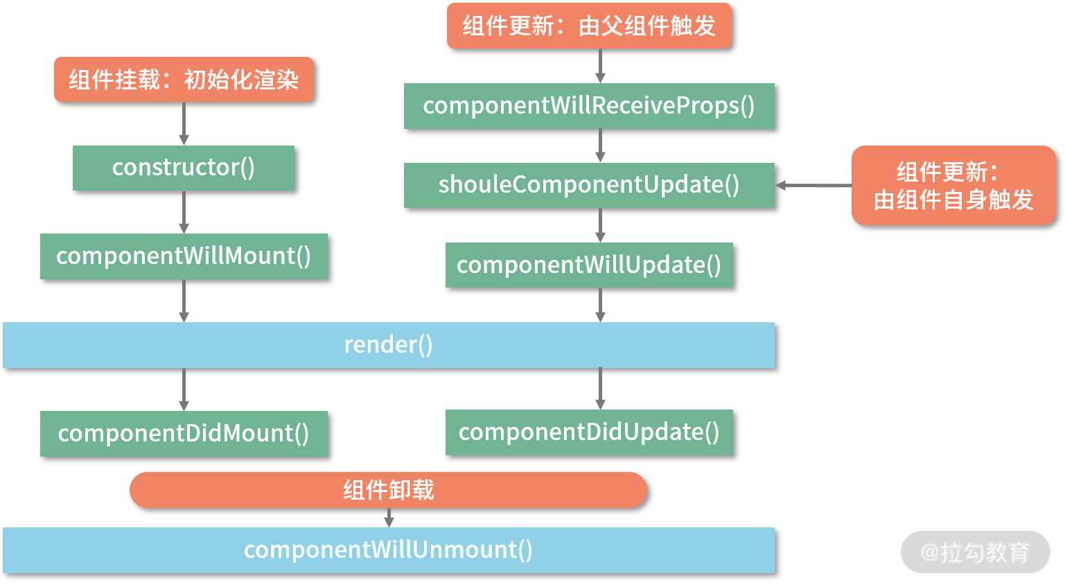 React 类组件中的生命周期和 Hooks 模拟生命周期 知乎
