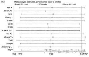 想要IF6+, meta分析联合生信分析就够了 - 知乎