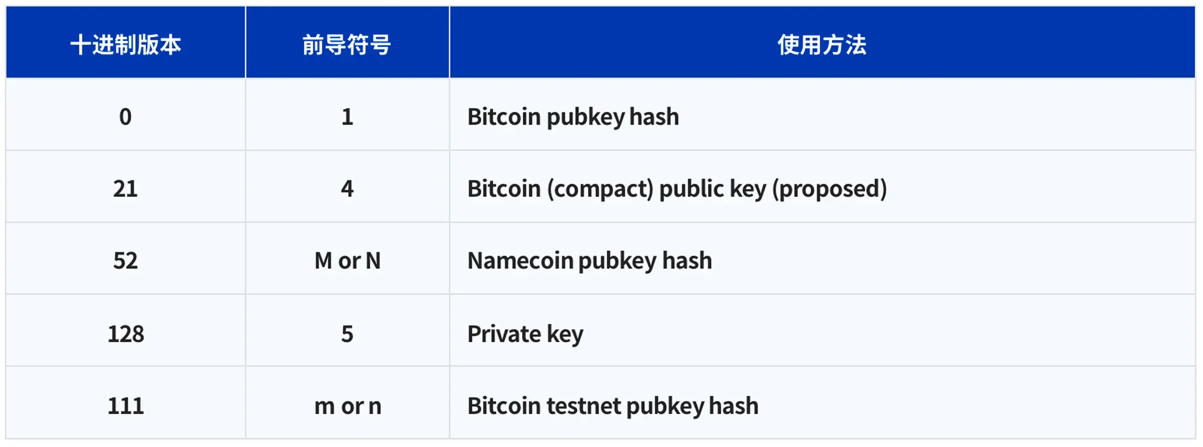 “可一学院”区块链科普丨Base58Check编码 - 知乎